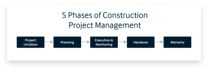 Foundations of Construction Project Management | Guide for SMBs