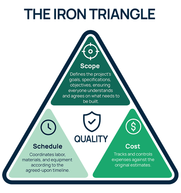 Mastering the Iron Triangle for SMB Construction Contractors