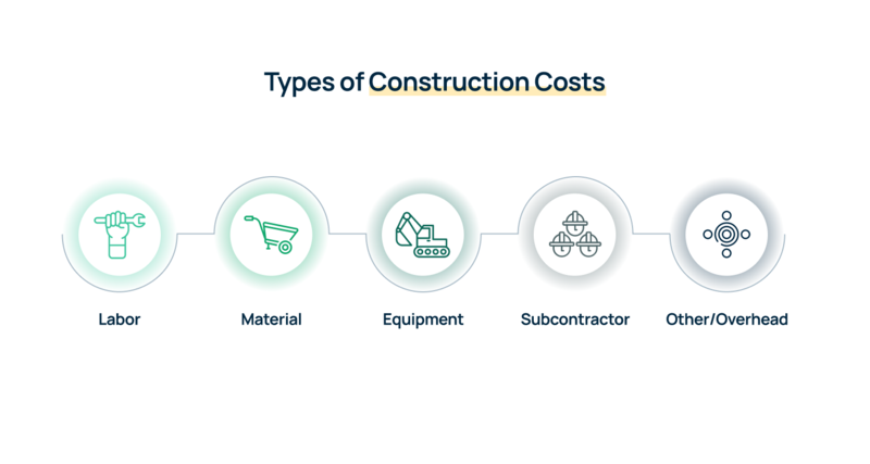 Construction Cost Types: Controlling the Ingredients for Project Success