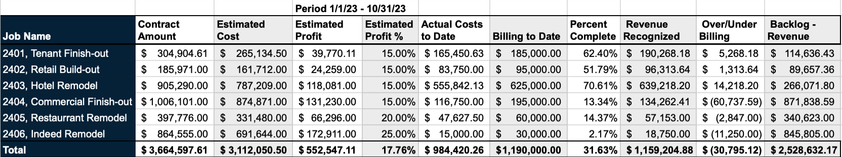 Leveraging Work-in-Progress Reports for Effective Construction Management