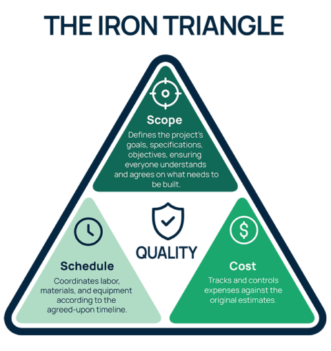 Mastering the Iron Triangle for SMB Construction Contractors