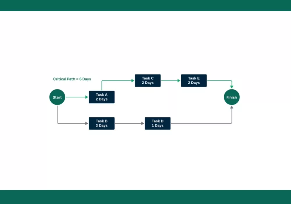 Unleashing the Power of the Critical Path for SMB Contractors