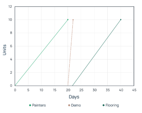 Line of Balance Technique for Construction Contractors