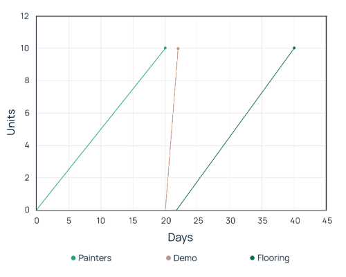 Line of Balance Technique for Construction Contractors