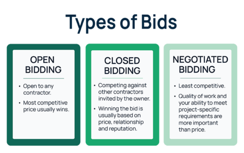 The Emerging Contractor's Guide to Construction Bidding: