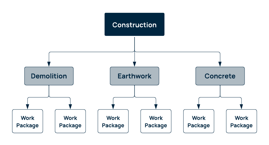 How to Use a Work Breakdown Structure in Construction