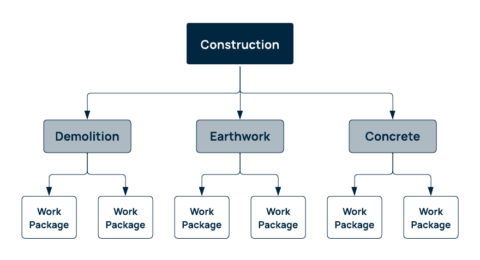 How to Use a Work Breakdown Structure in Construction